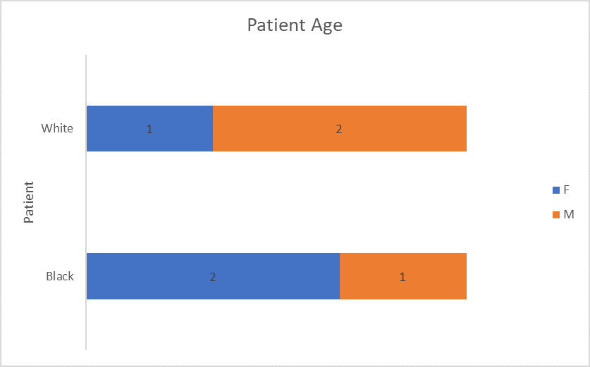 Using Bar Charts To Compare Data In Categories